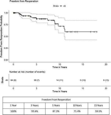 Reoperation After Isolated Subaortic Membrane Resection Cardiology In
