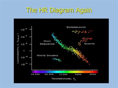 The Hr Diagram A Stellar Classification Tool In Astronomy