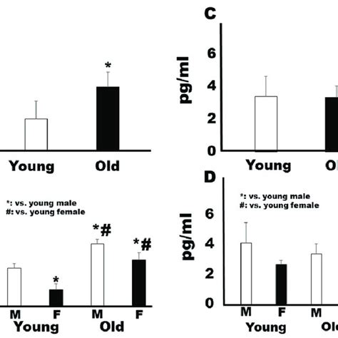 Comparison Of Musculoskeletal System Biomarkers By Sex And Age A