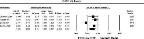 Forest Plot Comparing External Rotation Of Orif To Hemiarthroplasty Download Scientific