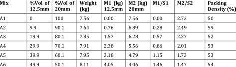 Combinations Used For Packing Density Download Scientific Diagram