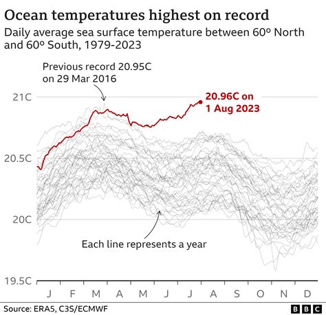 Ocean Heat Record Broken With Grim Implications For The Planet