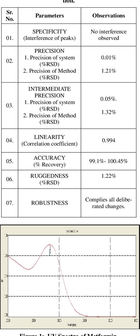 Table 1 From Analytical Method Development And Validation For
