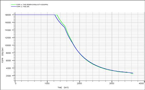 Fopr Vs Time For Grid Refinement Download Scientific Diagram