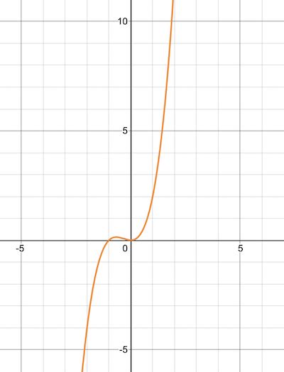 identifying the graph of a function given the graph of its first derivative and vice versa