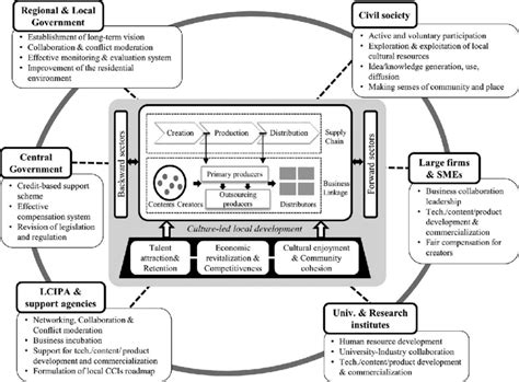 Desired Policy Framework Source Kim 2012 Revised By Authors As