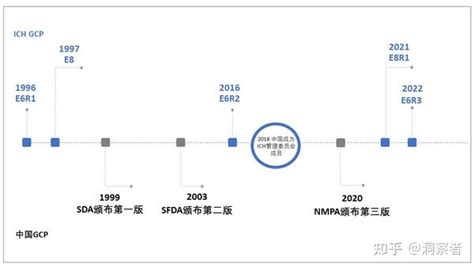 Ich Gcp和中国gcp的跨时空对话 知乎
