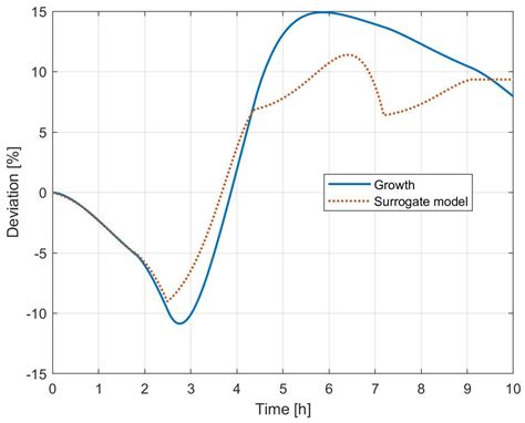 Exploiting Domain Partition In Response Function Based Dynamic Surrogate Modeling A Continuous