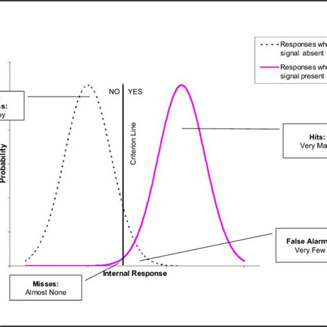 Signal Detection Curves Showing Increased Sensitivity Download