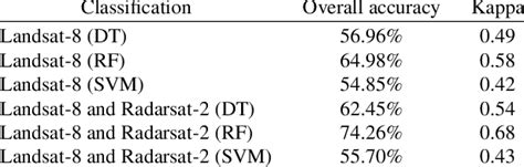 Comparison Of The Overall Accuracy For The Classifications Download Scientific Diagram