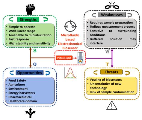 Recent Advances In Microfluidics Based Electrochemical Sensors For