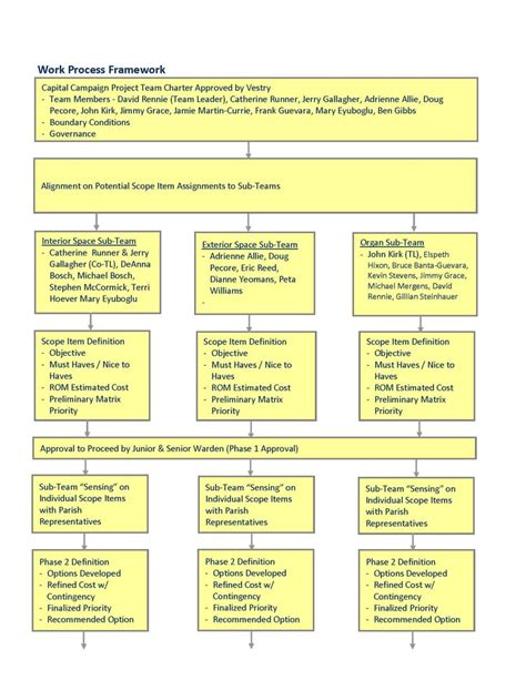 Work Process Framework And Prioritization Matrix