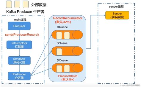 【云原生进阶之paas中间件】第三章kafka 42 生产者工作原理剖析kafka 生产者 池 Csdn博客
