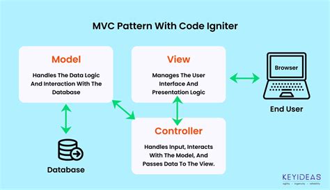 Codeigniter Why We Prefer Codeigniter Over Other Php Frameworks