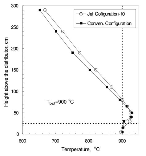 Axial Temperature Distribution Download Scientific Diagram