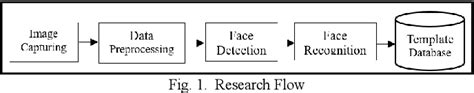 Figure 1 From Hybrid Lbph Svm For Face Recognition Of Class Attendance Semantic Scholar