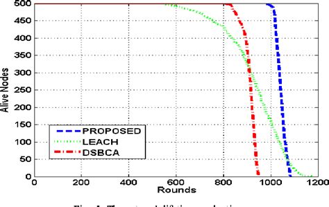 Figure 1 From An Energy Balanced Distributed Clustering Protocol For