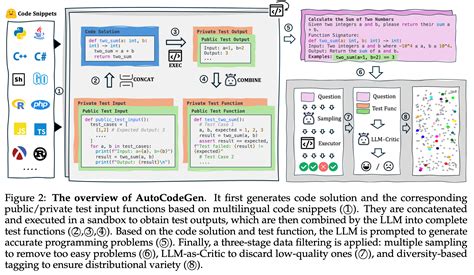 Autocodebench Large Language Models Are Automatic Code Benchmark Generators