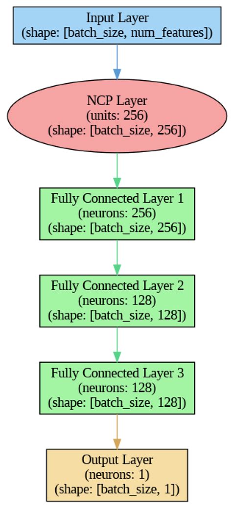 Time Series Forecasting For Energy Management Neural Circuit Policies