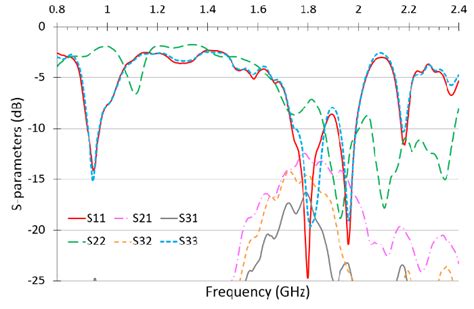 Measured S Parameters Of The Proposed Multi Band Dual Polarized Patch Download Scientific