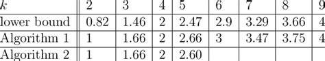k partitioning of the unit square download table