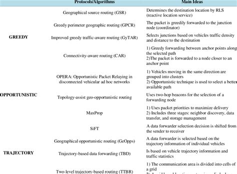 Unicast Protocols And Algorithms In Vanet Download Table