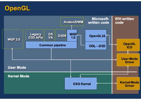 Opengl Performance Tips Use Native Formats For Best Rendering Performance Digit