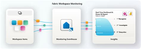 Introducing Template Dashboards For Workspace Monitoring Blog De Microsoft Fabric Microsoft