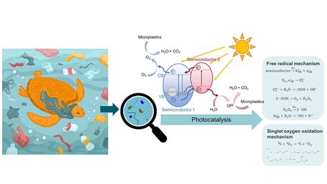 Photodegradation Of Microplastics Through Nanomaterials Insights Into Photocatalysts