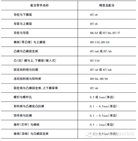 【模具设计】模具零件表面的粗糙度和配合要求 会员天地 河南省机械工程学会 Powered By Discuz