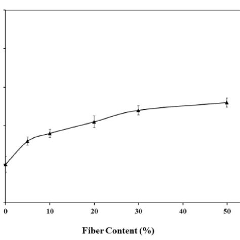 Effect Of E Glass Fiber Content On The Bending Modulus Download
