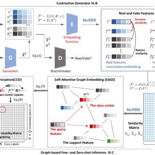 The Overview Framework Of The Proposed Method For Few Zero Shot Visual Download Scientific