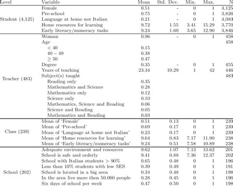 Summary Statistics Of Selected Variables By Hierarchical Level Sample