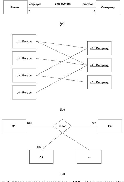 Figure 1 From On The Semantics Of Associations And Association Ends In