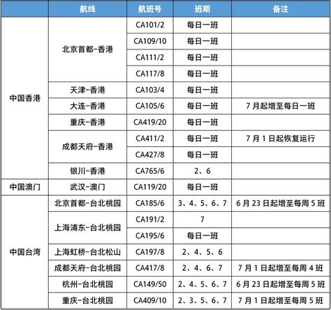 国航最新国际及地区航班计划 环球旅讯 TravelDaily