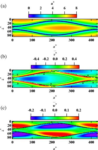 Distribution Of The Mean Velocity Of A Streamwise B Wall Normal