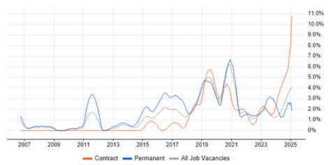 Visualisation Contracts In Exeter Co Occurring Skills And Contractor