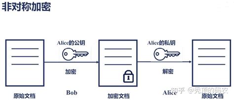 关于rsa算法的问题，我们为什么要用rsa算法 知乎