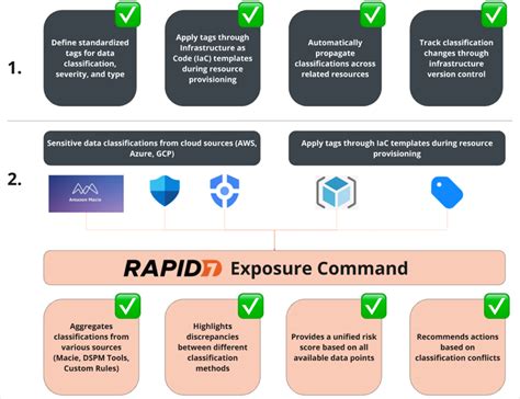 Data Centric Risk Prioritization Cloud Security Documentation