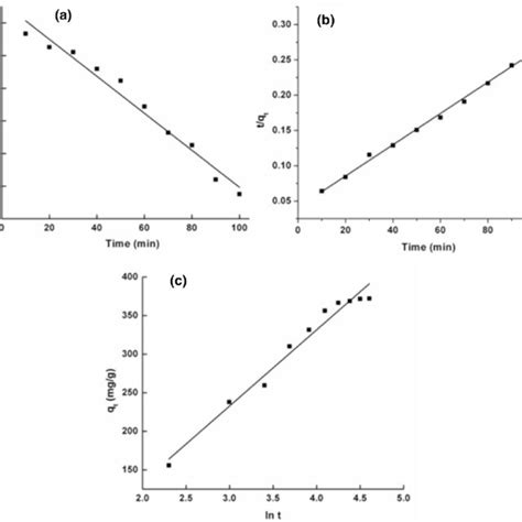 Adsorption Kinetics Of Mb Onto Cmms A Pseudo First Order B