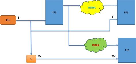 Modified Clock Filters Improve At Speed Test Edn