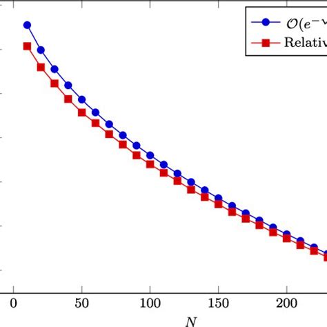 Relative Error On The Approximation Of The Solution For The Download Scientific Diagram