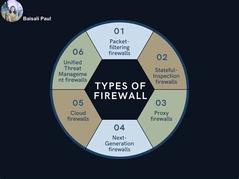 What Is A Firewall Baisali Paul Posted On The Topic Linkedin