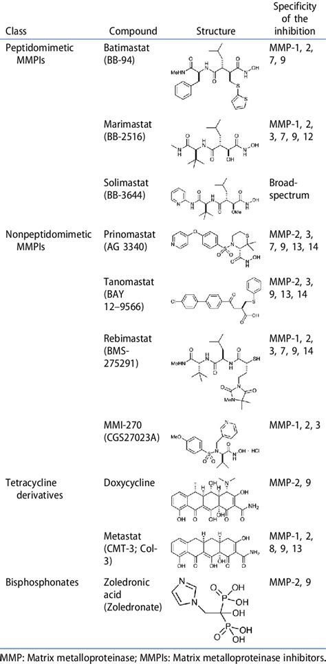 Structure And Mmp Inhibition Of Synthetic Mmpis Download Scientific Diagram