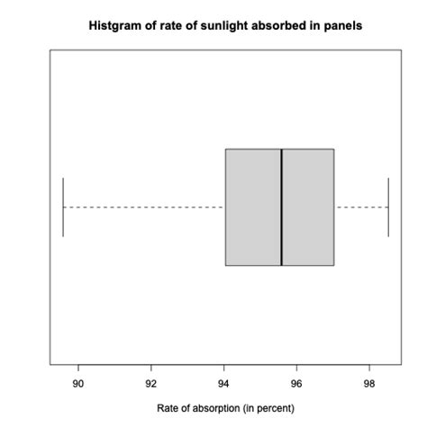 Solved Based On The Histogram Boxplot And Normal