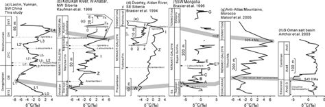 Global C Isotope Stratigraphic Correlation Scheme Negative Download Scientific Diagram