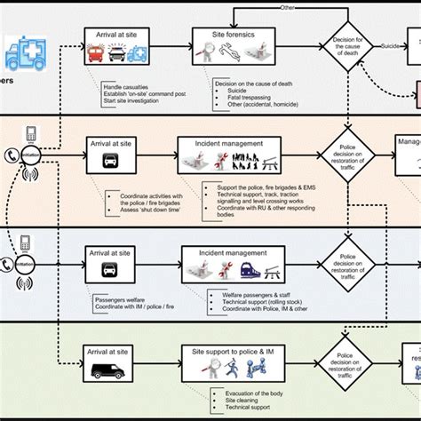 Generic Flow Of Incident Response Responsibilities And Arrangements