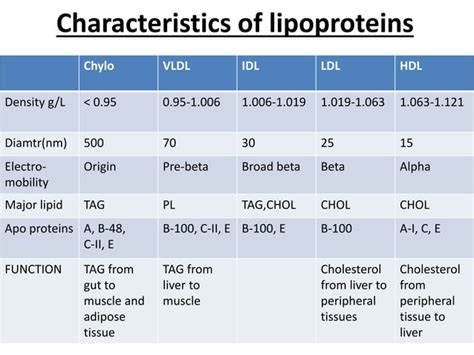 Lipoproteins Types And Classication In The Body And Role Of Them In