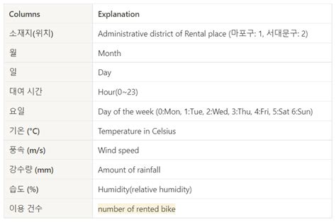 Github 234ml Seoul Bike Sharing Demand Prediction