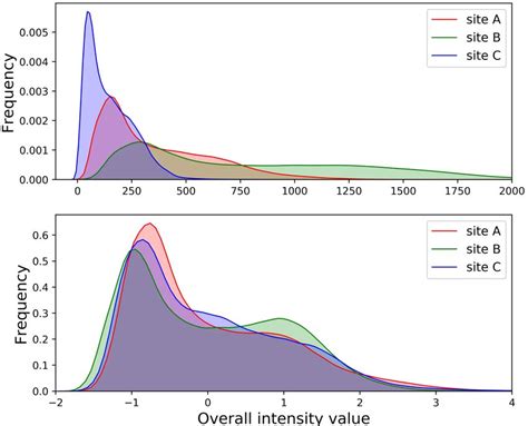 The Overall Intensity Histogram Distributions Of The Data From Each
